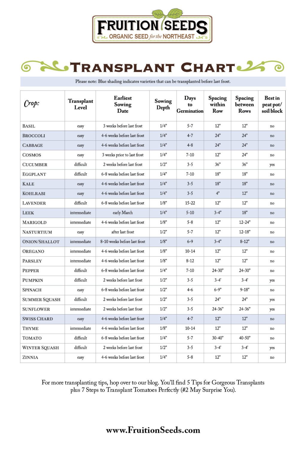 Garden Planning Charts & Infographics - Fruition Seeds