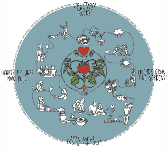 Growing Gratitude Beyond Market Economy: How to thank Fruition & keep ...
